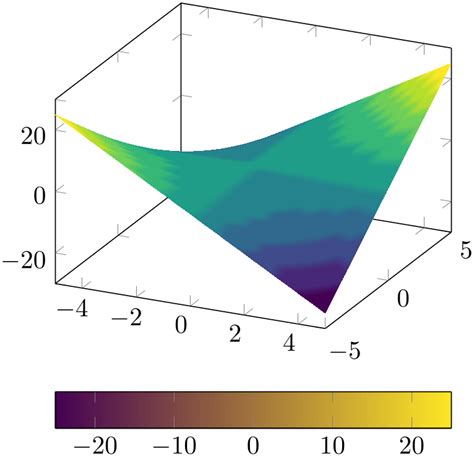Providing Color Data Point Meta PGFplots Manual
