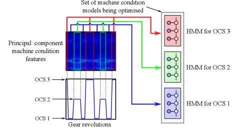 Figure 3 From A Novelty Detection Diagnostic Methodology For Gearboxes
