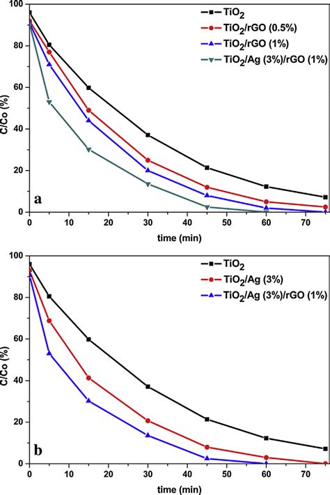 Photocatalytic Decolorization Of Methylene Blue Aqueous Solutions By Download Scientific