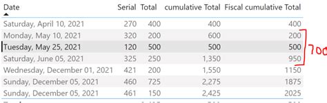 Solved Cumulative Or Rolling Total Issue Microsoft Fabric Community