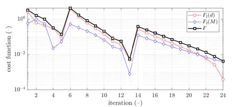 Objective Function Minimization Of Z Profile For Optimization With Download Scientific Diagram