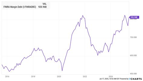 Finra Margin Debt Real Time And Historical Trends