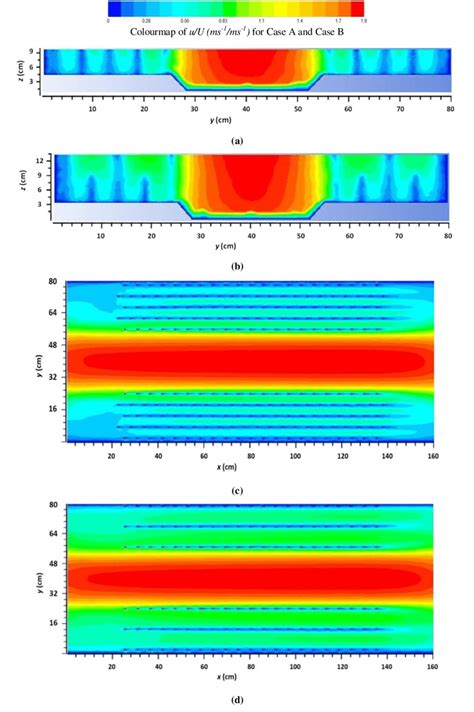 Spatial Distribution Of Mean Stream Wise Velocity Uu Over Download Scientific Diagram