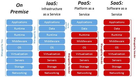 Cloud Deployment Models And Cloud Services By Induwara Udana Medium