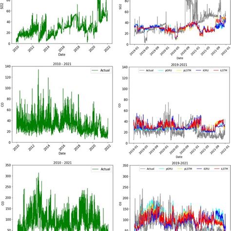 The Actual Data A And Forecasting B Of Aqi In Jakarta Download Scientific Diagram