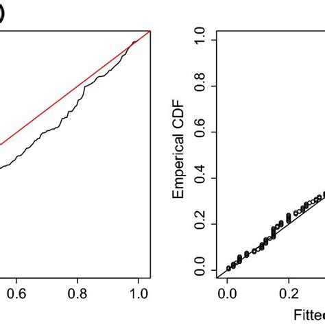 The Pdf And Cdf Plots Of Considered Data Set For Different Distributions Download Scientific
