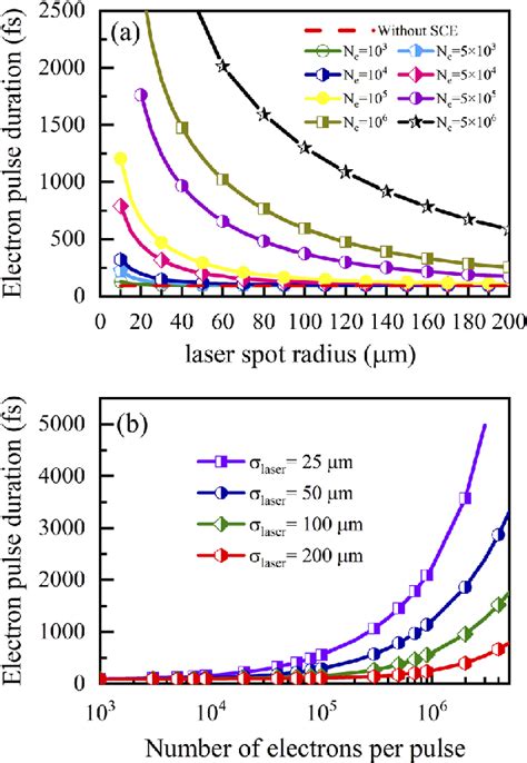 A Electron Pulse Duration In Fwhm As A Function Of The Laser Spot Download Scientific Diagram