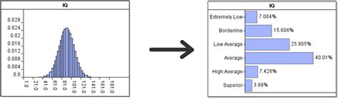 Converting A Gaussian Distribution Into A Categorical Distribution As