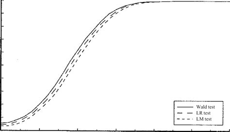 Finite Sample Power Of 5 Size Tests Linear Model T 100 ó 10 ð