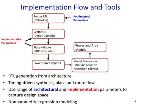 Ppt Power And Area Modeling Of Noc Components Powerpoint Presentation Id2386801