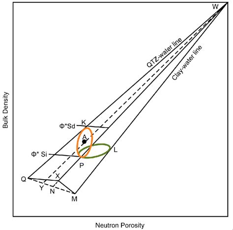 The Litho Porosity Model Based On The Neutron Density Crossplot Download Scientific Diagram