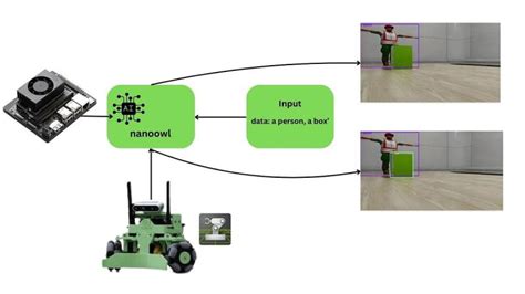Real Time Object Detection With Nanoowl On Jetson Nano Super Devices Kabilan Kb