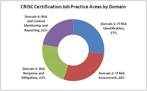 Crisc Certification And Benefits A Complete Guide With Best Practices