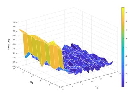 Nmse Of The Proposed Algorithm According To α N Highly Correlated