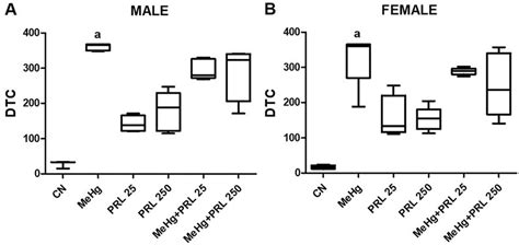 Degree Of Tissue Change DTC In The Kidney In Each Treatment Group For Download Scientific