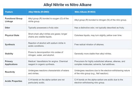 Alkyl Nitrite Vs Nitro Alkane