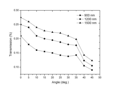 6 Variation Of Transmitted Intensity Vs Angle Of Incidence For For