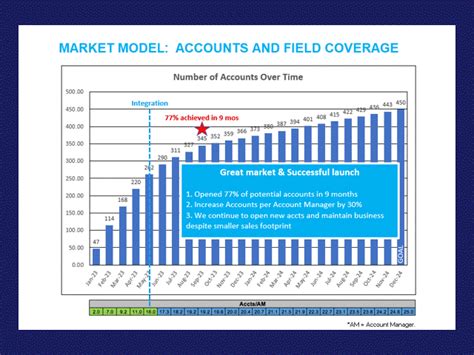 Lucia Stefanuto On Linkedin Data Dataviz Datavisualization Graphs Swd