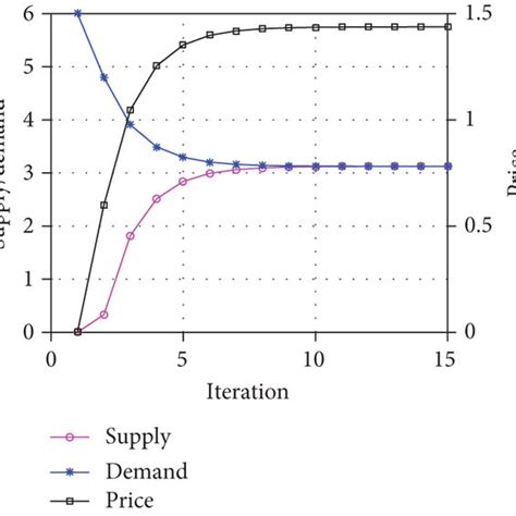 The Implementation Block Diagram Of The Gsred Algorithm Download