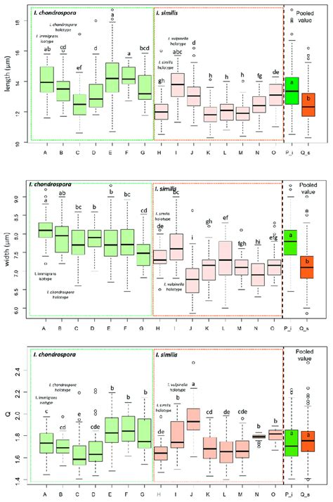 Boxplots Comparing Length Fig2a Width Fig2b And Q Value Fig2c Download Scientific