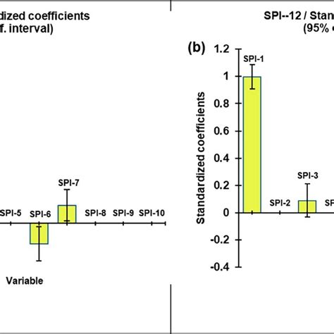 standardized coefficients of input variables for sensitivity analysis a