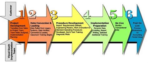 ERP Implementation Project Plan Timeline 2023 Timeline Project