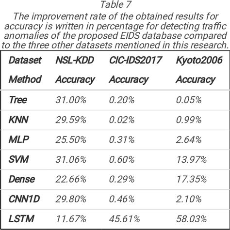 Table 1 From Machine Learning Based Early Intrusion Detection System In Industrial Lan Networks