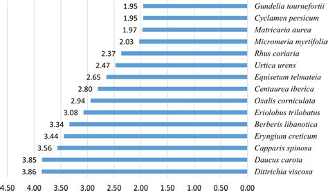 Uv Values For The Top 15 Species Download Scientific Diagram