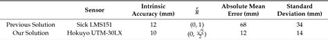 Table 1 From Extrinsic Calibration Of 2d Laser Rangefinders Based On A Mobile Sphere Semantic