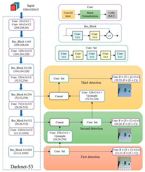 Schematic Diagram Of Yolo Download Scientific Diagram