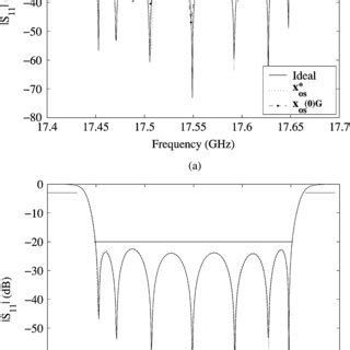 Responses Of The Waveguide Filter With A Bad Starting Point A Coarse Download Scientific
