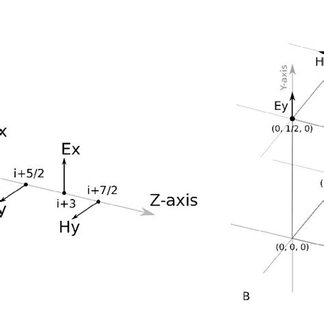 A The Offset Grid Used For 1 Dimensional Fdtd And B The Yee Cell Download Scientific