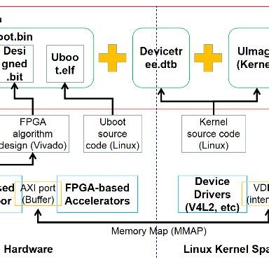 The Design Flow Of The Zynq Co Design Linux System Download Scientific Diagram