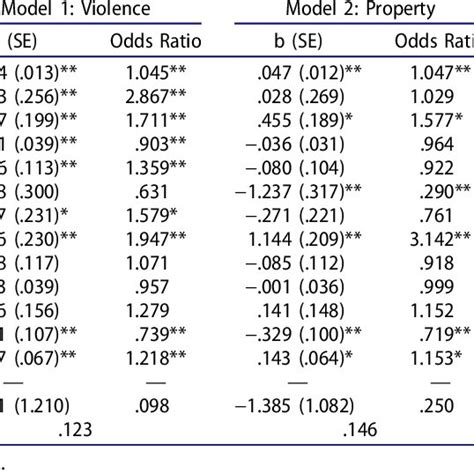 Logistic Regression Predicting Criminal Offending Download Table