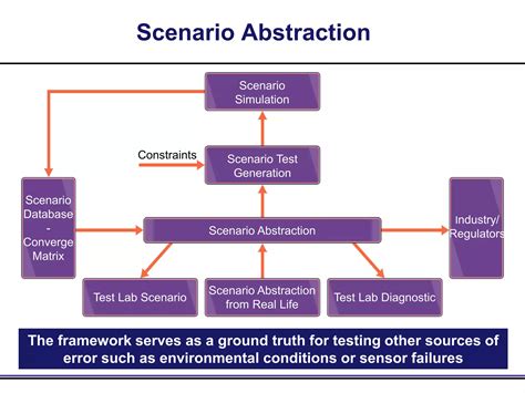 Validation Framework For Autonomous Aerial Vehicles Ppt