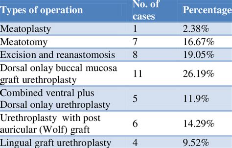 Types Of Operation Performed In This Series Download Scientific Diagram