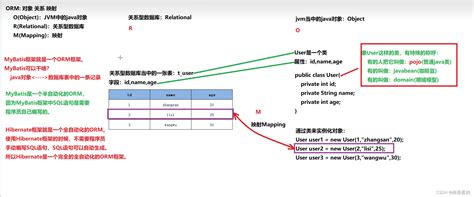 【mybatis】mvc模式以及mapper文件中的namespace以及orm思想mapper Namespace Csdn博客