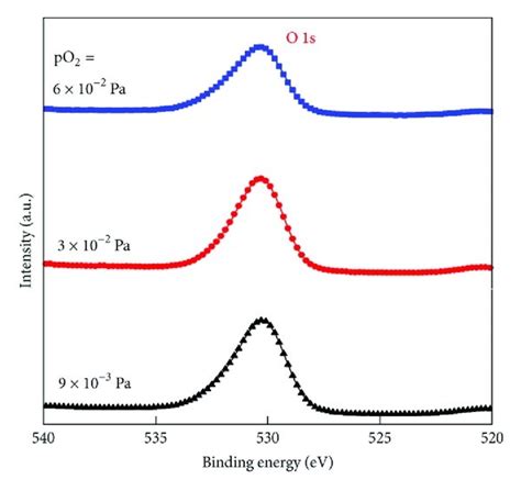 Xps Narrow Scan Spectra Of Tio2 Films A Ti 2p And B O 1s Download Scientific Diagram