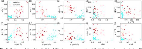 Figure 5 From Data Driven Classification Of Individual Cells By Their Non Markovian Motion