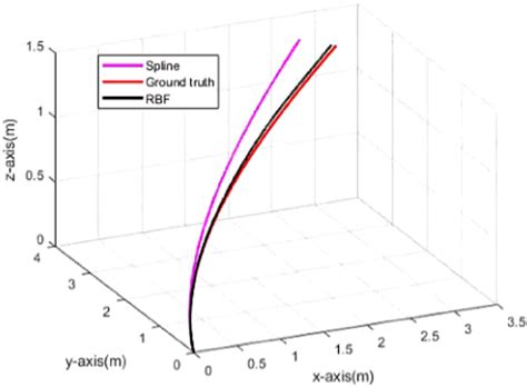 Simulation Curve Reconstruction Shape Results Download Scientific Diagram