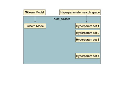 5x Faster Scikit Learn Parameter Tuning In 5 Lines Of Code Towards