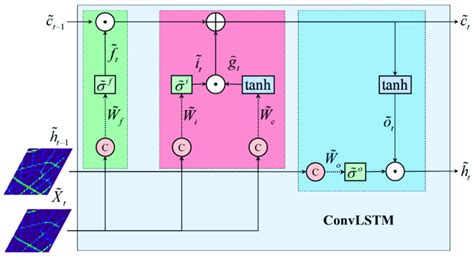 Convlstm Cell Diagram [35] Download Scientific Diagram