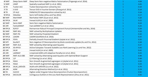Nuit Blanche Lrslibrary 64 Algorithms For Low Rank And Sparse For Background Modeling And