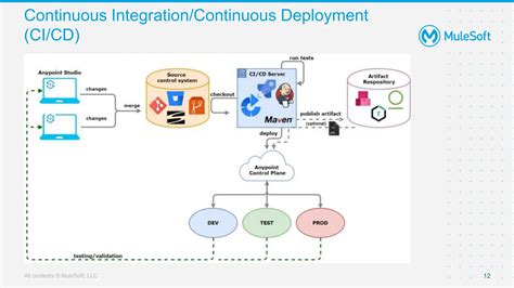 Implementing Cloudhub 20 Cicd Pipeline With Bitbucket Integration Pptx Cloud Computing