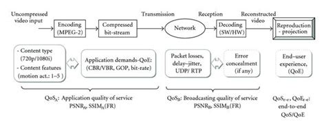 System Simulation Setup For Performance Evaluation By Means Of Qos And