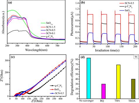 A Uvvis Diffuse Reflectance Spectra Of G C3n4 Sno2−x And