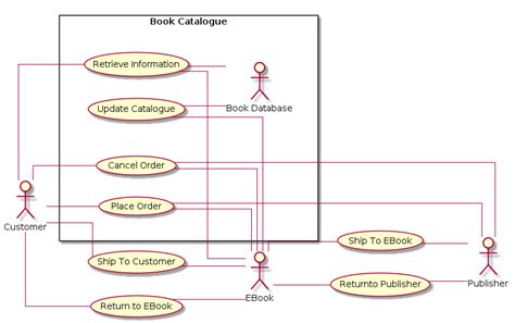 Uml How To Correct Plantuml Line Path Stack Overflow