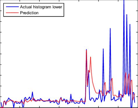Fuzzy Rule Evolution Of Variance Feature Download Scientific Diagram