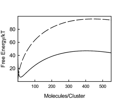 Free Energy Of Cluster Formation Versus The Number Molecules Per