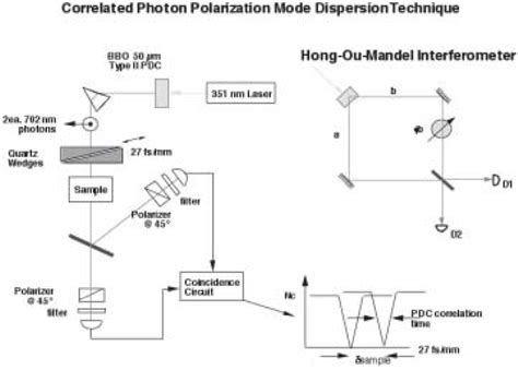 Schematic Of A Two Photon Polarization Interferometer In Comparison